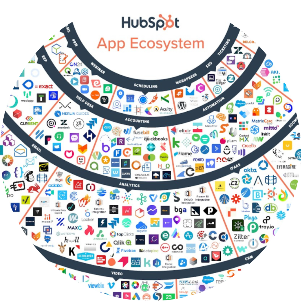 What We Do at HarvestROI | HubSpot Solutions Partner